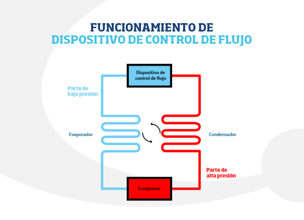 Dispositivos de control de flujo, 3a Entrega | Blog Quimobásicos